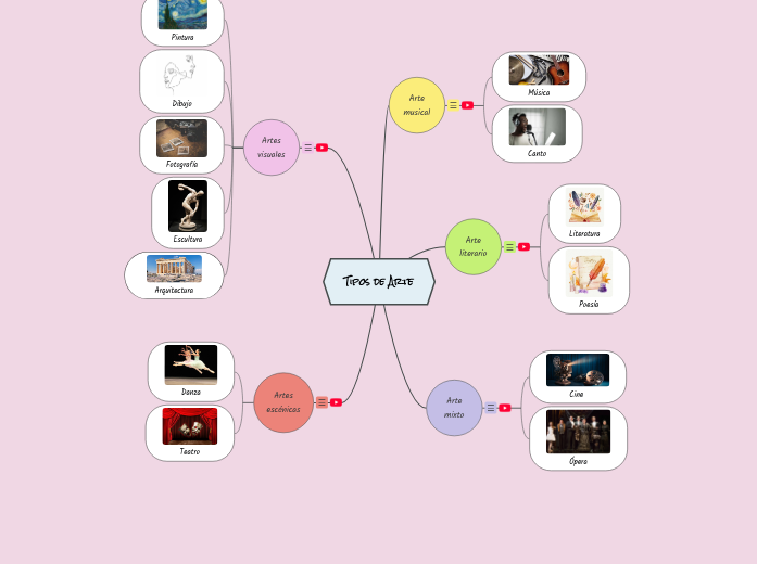 Tipos de Arte - Mind Map